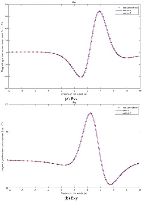 a small target localization method based on the magnetic gradient tensor