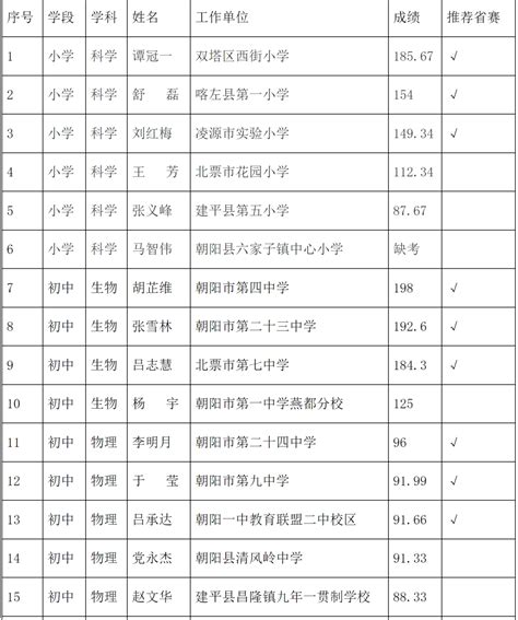 公示！凌源这老师太厉害了！朝阳市竞赛操作