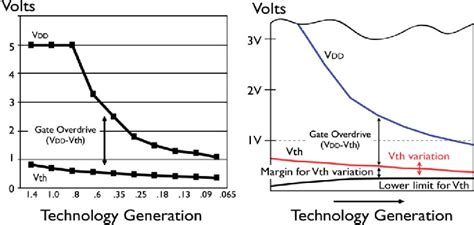 Figure 1 From Standby Leakage Power Reduction Technique For Nanoscale Cmos Vlsi Systems
