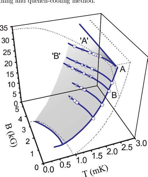 Three Dimensional Phase Diagram Ptb Of The A And B Superfluid