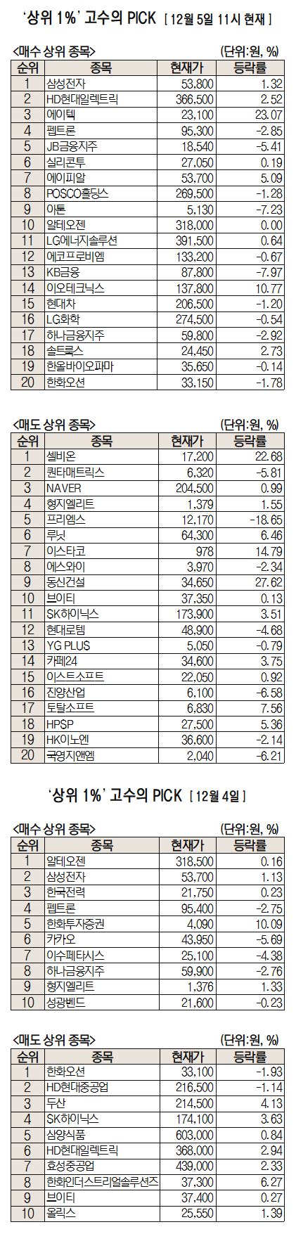 주식 초고수는 지금 美 기술주 랠리 영향삼성전자 1위 서울경제