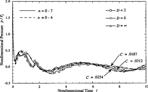External Surface Pressure Histories At θ π For An Empty Spherical Download Scientific Diagram