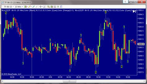 ZigZag Session High Low Indicator Custom NinjaTrader NT7 Indicator 1