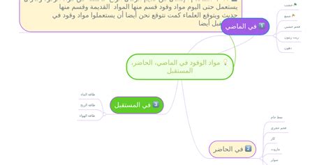 مواد الوقود في الماضي، الحاضر، المستقبل Mindmeister Mind Map