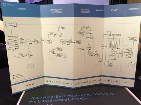 Being Model Driven Lessons From Rev Data Science Summit Version One