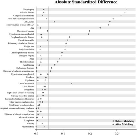 Absolute Standardized Difference Of Covariates Used For Propensity