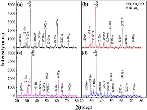 X Ray Powder Diffraction Patterns Of Bt Bct 5 Nanocomposite Sintered At