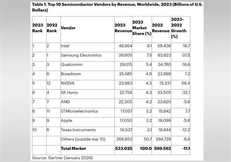 Intel Is The Top Chip Company Again But The Semiconductor Market Is In