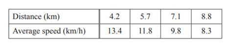 Igcse Mathematics 0580 C93 Construct And Interpret Bar Charts Pie