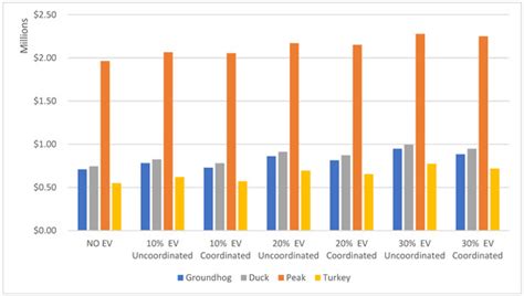 Electricity An Open Access Journal From Mdpi