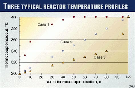 Kinetic Eit Is Best Method For Determining Catalyst Bed Temperatures