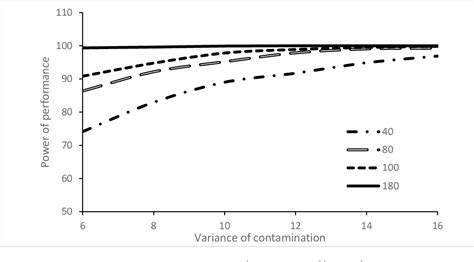 Figure 3 From Outlier Detection In Balanced Replicated Linear