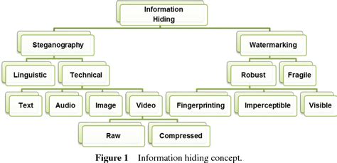 Figure 1 From An Eccdct Based Robust Video Steganography Algorithm For Secure Data