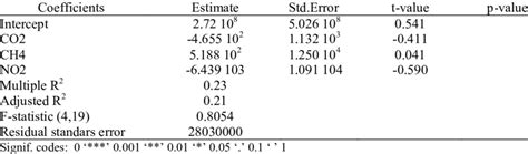 Panel Data Model With Fixed Effects Environmental Parameters