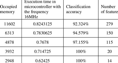 classification accuracy execution time and memory occupied with download scientific diagram