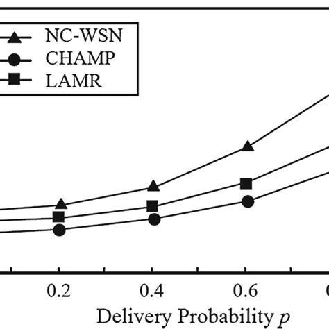 Comparison Of Throughput Gain Download Scientific Diagram