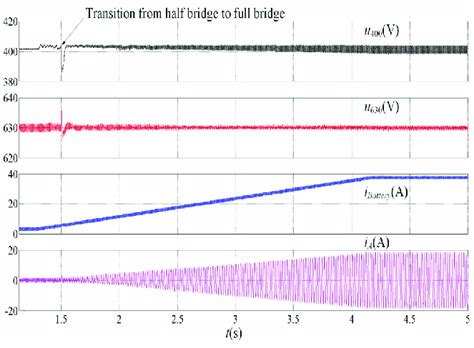 Simulation Results In On Line Mode A Transition Waveforms And B Download Scientific