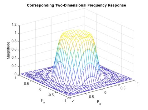 Design Linear Image Filters In The Frequency Domain MATLAB Simulink
