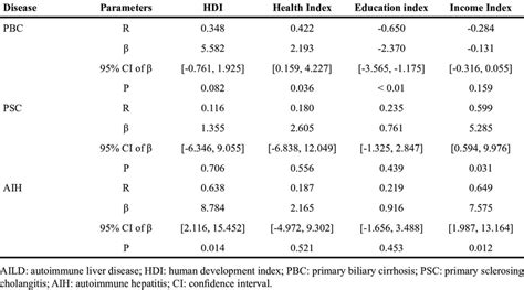 Correlation Between Aild Incidence And Hdi Along With Its Three