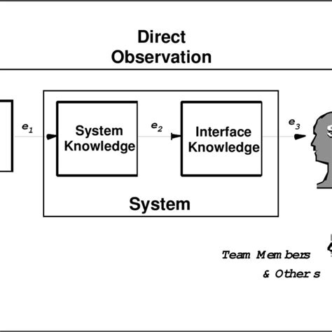 Sources Of Sa Information From Endsley 1995c 1997 Download Scientific Diagram