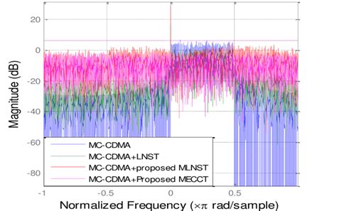 39 The Psd Of The Mc Cdma With Different Companding Techniques
