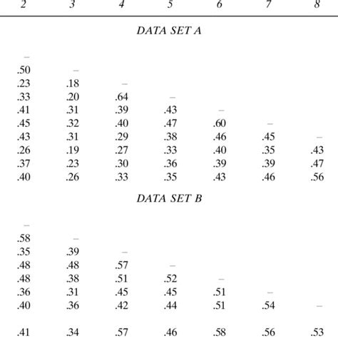 Correlations Among Variables In Data Sets A And B Download Table