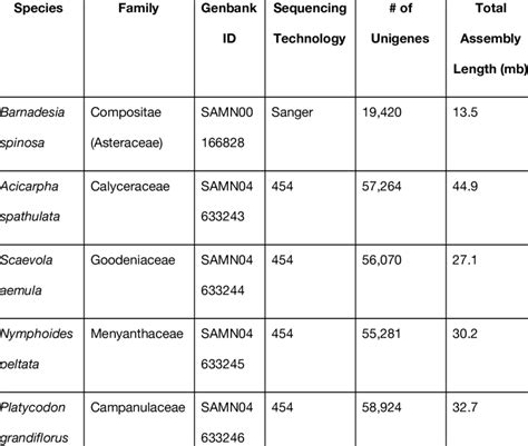 Summary Statistics For The Newly Sequenced And Assembled Download