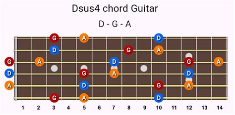 Dsus4 Chord