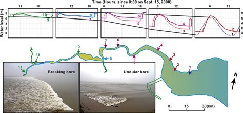 Tidal Asymmetry Increases As It Propagates Upstream In The Qiantang