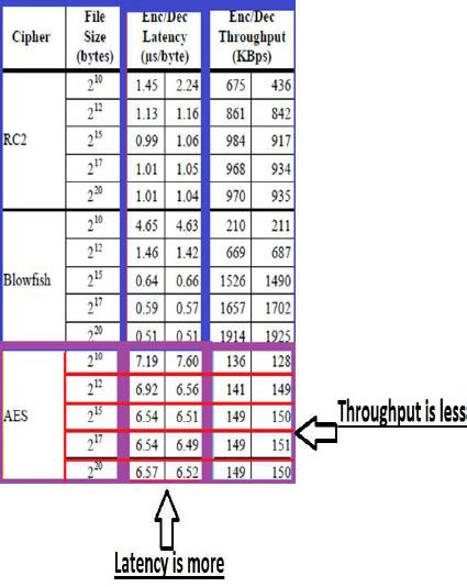 Comparison Of Aes Over Other Crypto Engines For Embedded System Security Download Scientific