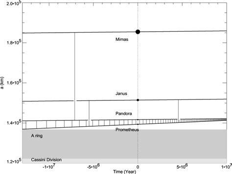 Variation Of Orbital Radii With Time Due To Tidal Dissipation And Ring