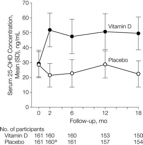Mean Serum 25 Hydroxyvitamin D 25 Ohd Levels Among The Download