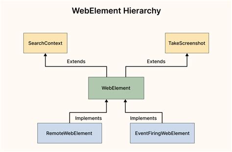 Selenium Webdriver Hierarchy A Detailed Explanation Lambdatest