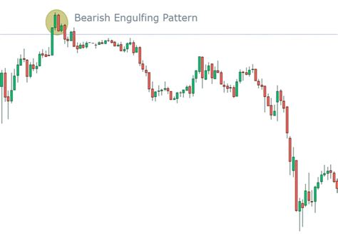 Bearish Engulfing Pattern Structure Psychology And Key Factors