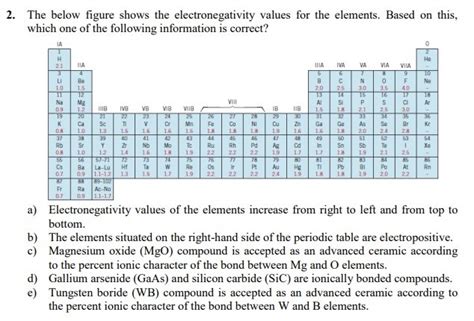 Solved 2 The Below Figure Shows The Electronegativity