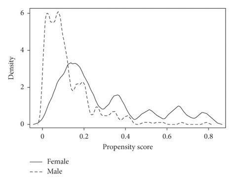 Propensity Score Model Testing The Assumption Of Overlap That Each