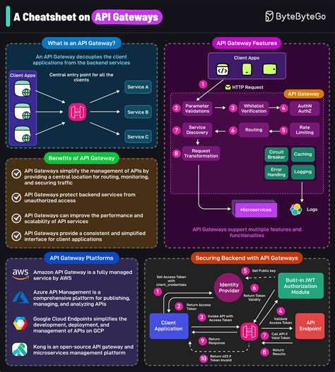 Api Gateway Bytebytego Newsletter
