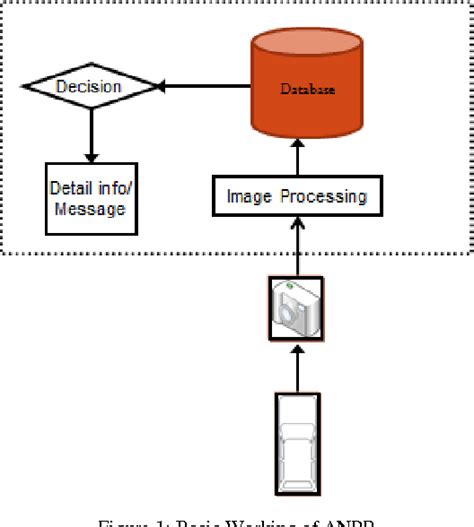 figure 1 from automated number plate recognition using hough lines and