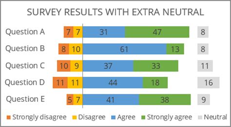How To Show Likert Scale Chart With Extra Neutral Microsoft Excel