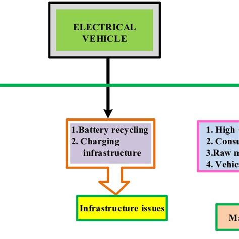 Policy Infrastructure And Marketing Issues Of Ev Download