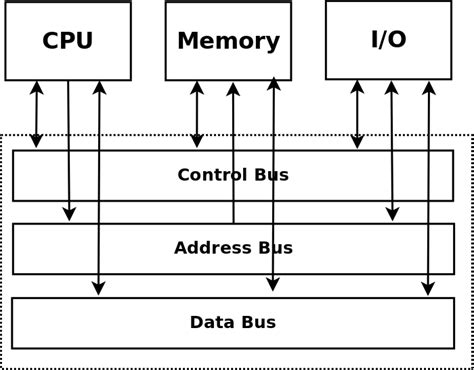 6 Block Layout Of A Microcontroller As Data Is Transported Download Scientific Diagram