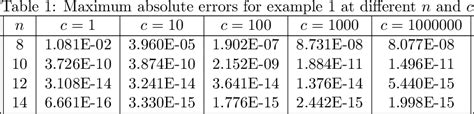Table 1 From The Numerical Solution Of Sixth Order Boundary Value