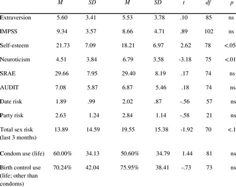 T Tests Of Gender Differences In Larger Sample N 125 Male Female Download Table
