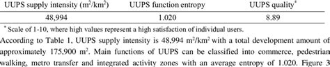 Social Development Performance Of Uups Download Scientific Diagram