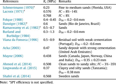 Some Previous Published Spt Cpt Correlations Download Table