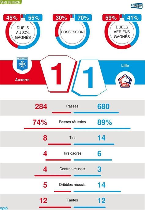 Ligue 1 Lille tenu en échec sur la pelouse dAuxerre Sport Le Mans