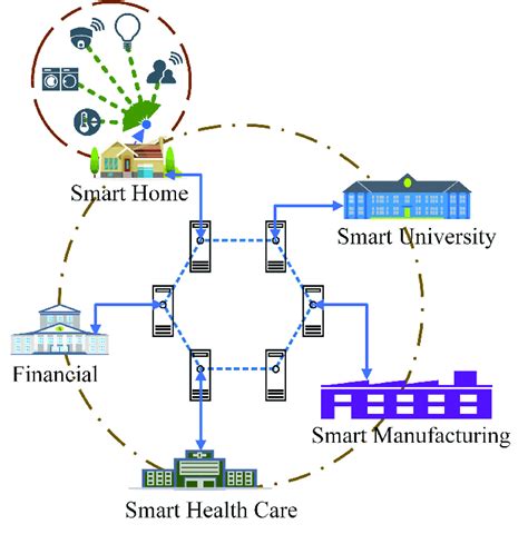 Smart Home Iot Architecture With Blockchain Download Scientific Diagram