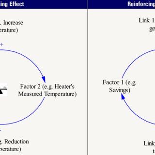 Illustration Of Causal Loop Analysis Download Scientific Diagram