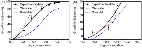 Figure 1 From Antibiotic Toxicity Isolated And As Binary Mixture To