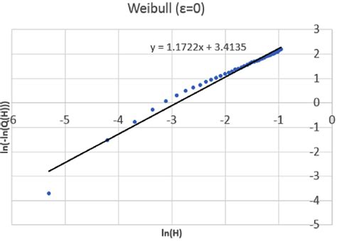 Fitting Of Weibull Distribution Download Scientific Diagram